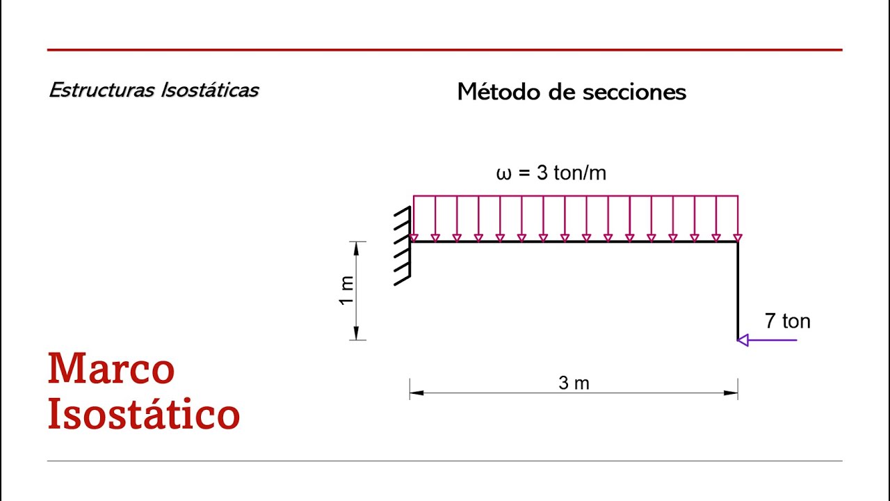 Marco isostático. Diagramas de elementos mecánicos. - YouTube