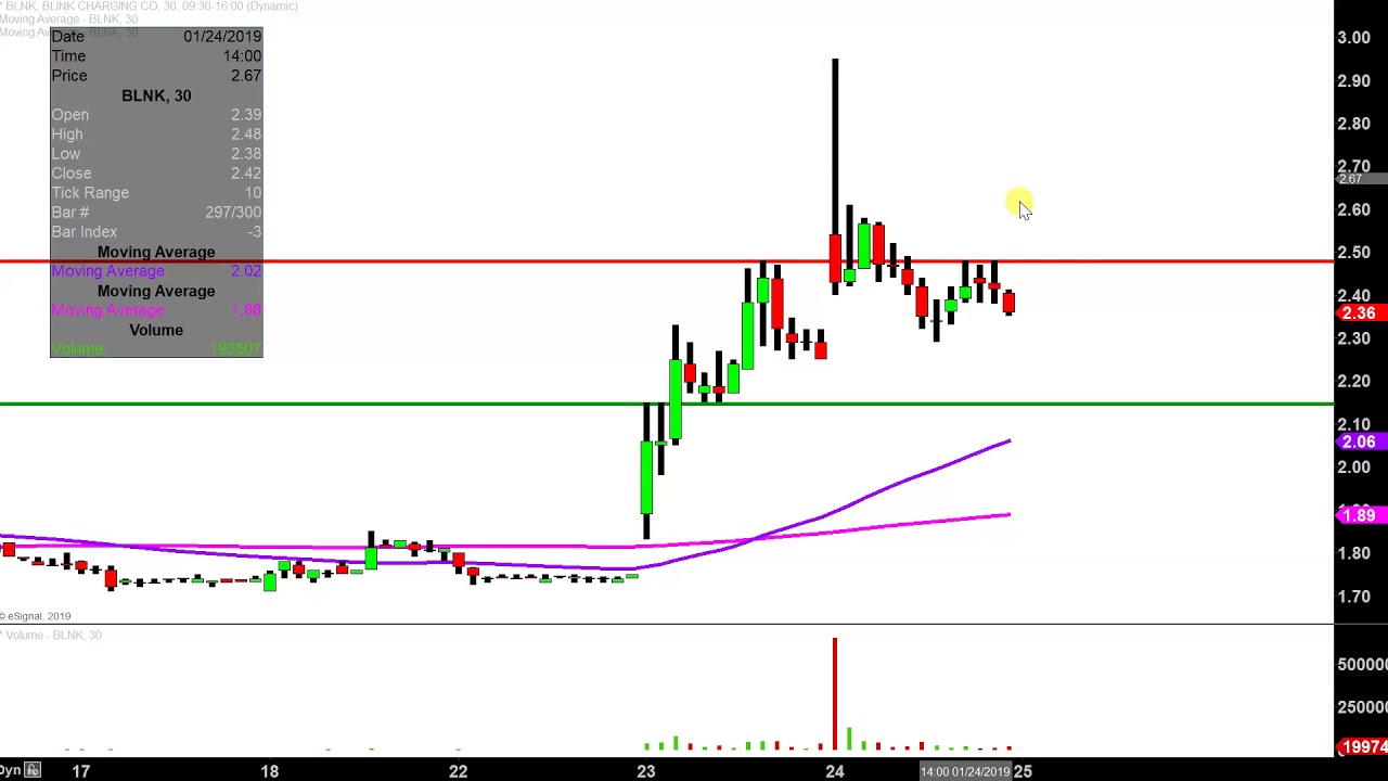 Blink Charging Co. - BLNK Stock Chart Technical Analysis for 01-24-2019 ...