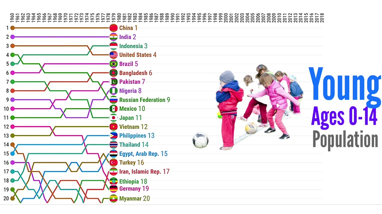 Largest Young Population (ages 0-14) from years 1960-2018 - YouTube