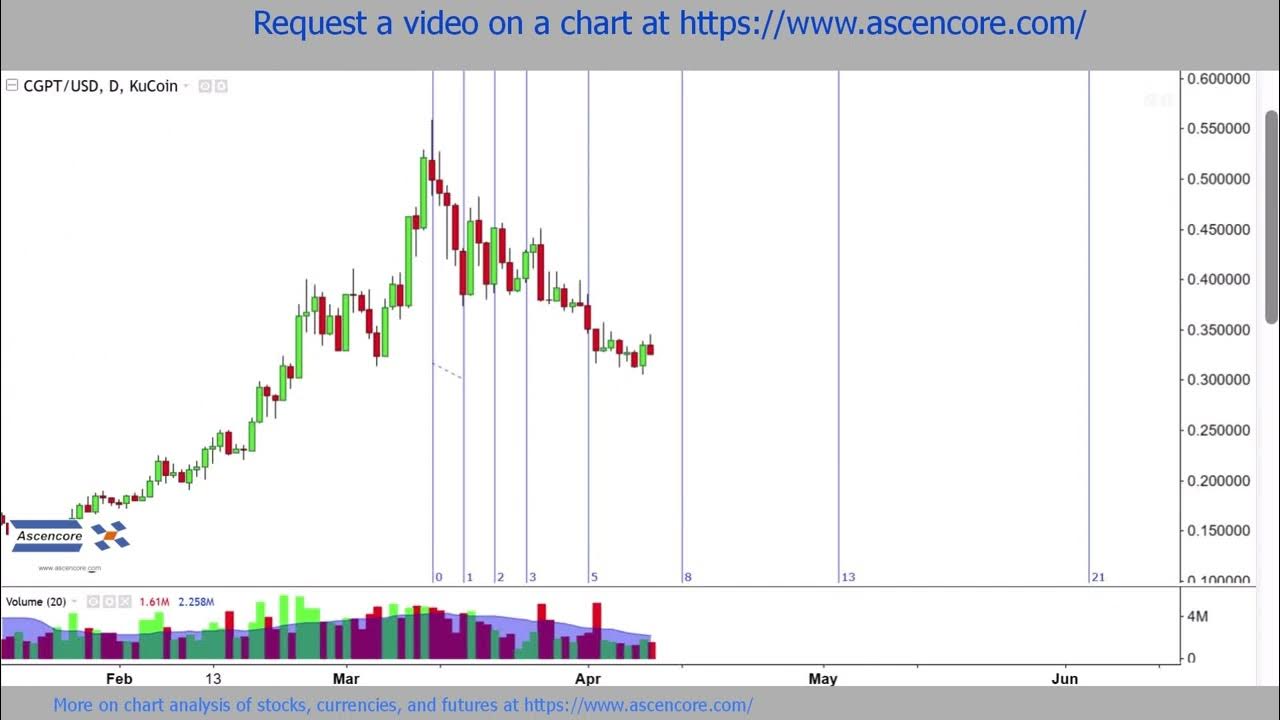 Cryptocurrency Technical Analysis SagaCoin & ChainGPT Price Prediction With Fibonacci Methods ...