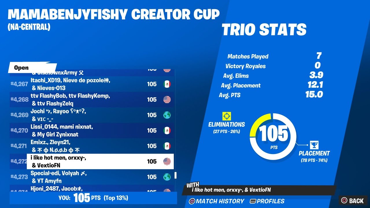 This Is How We Did In The MAMABENJYFISHY CREATOR CUP TOURNAMENT (ON ...