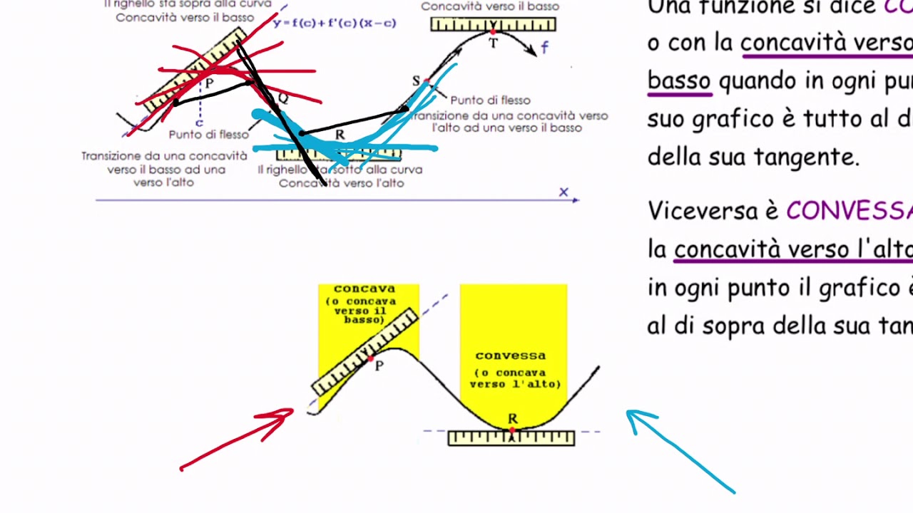 Derivata seconda: concavità e flessi - YouTube