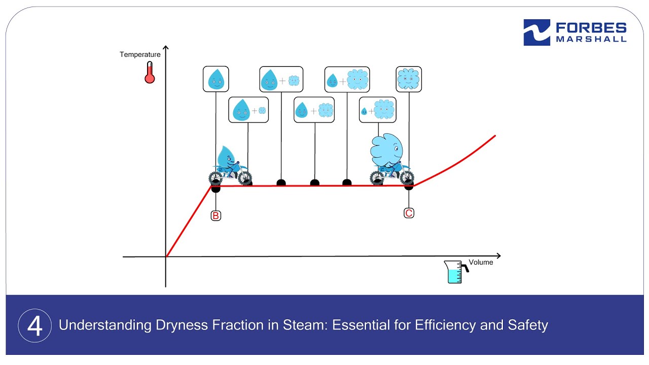 Understanding Dryness Fraction in Steam: Essential for Efficiency and ...