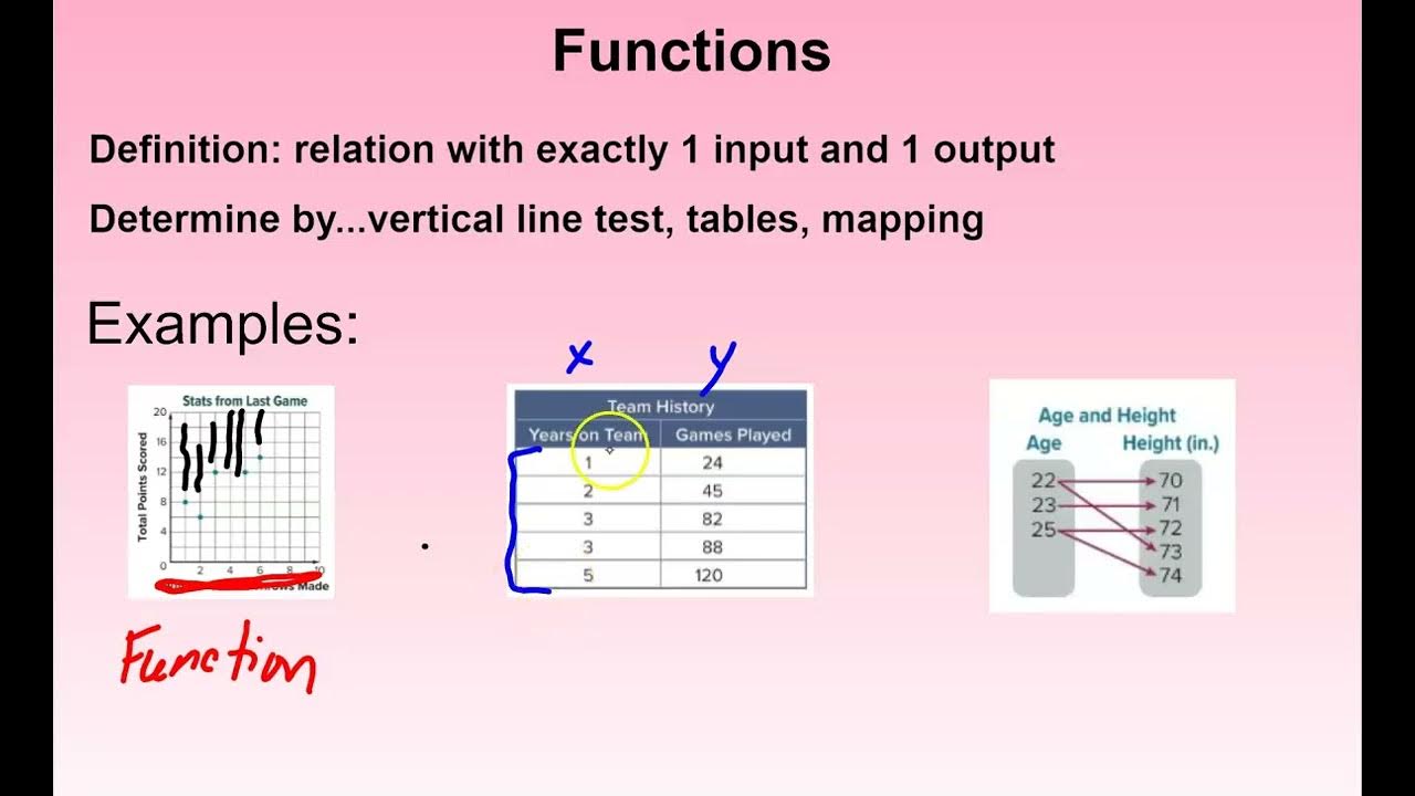 Identifying Functions from graphs, tables, and mapping diagrams - YouTube