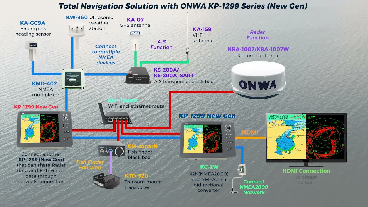 Total Navigation Solution with ONWA KP-1299 (New Gen) - YouTube