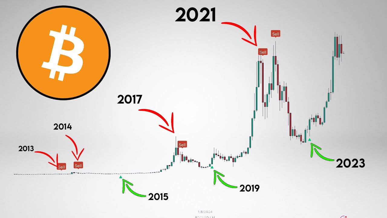 Bitcoin Indicators to Identify Market Tops and Bottoms - YouTube