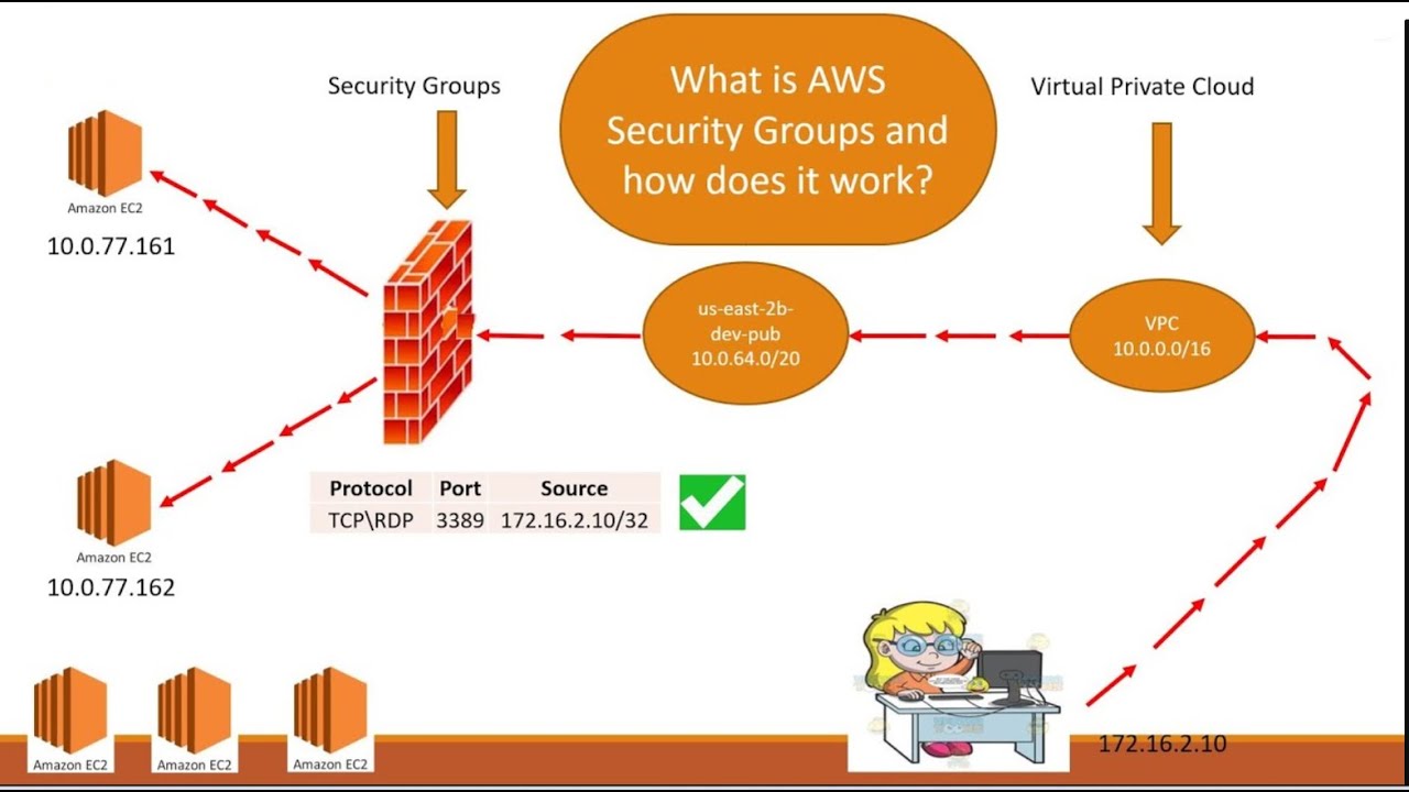 Creating #security group and assigning #ec2 #aws #awsservices # ...