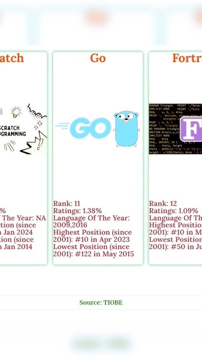 Top 10 Programming languages 2024 - YouTube