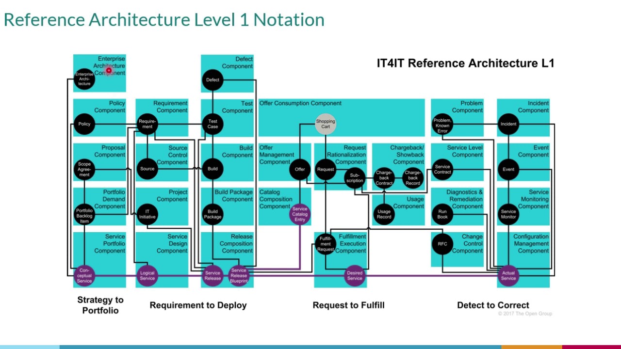 IT4IT 2.1 -8. Reference Architecture Core Level 1 | بالعربي - YouTube
