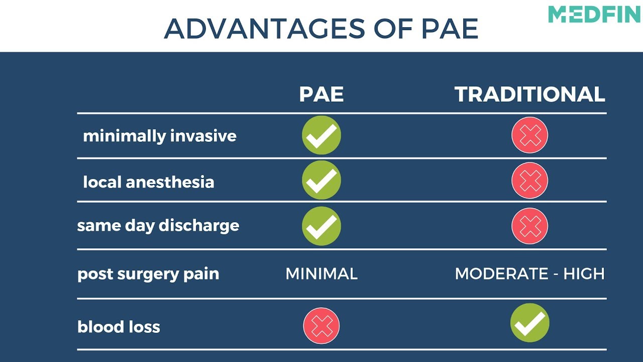 Traditional TURP Vs Latest PAE for BPH (Enlarged Prostate) - YouTube