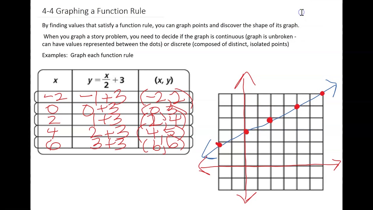 Chapter 4 Lesson 4 Algebra 1 Pearson - YouTube