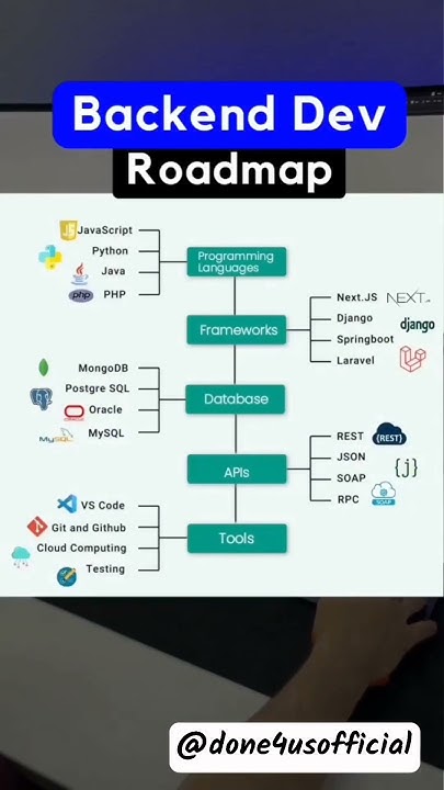 backend developer roadmap 2023...💻🧑‍💻⚠️ #programming #coding #hacked # ...