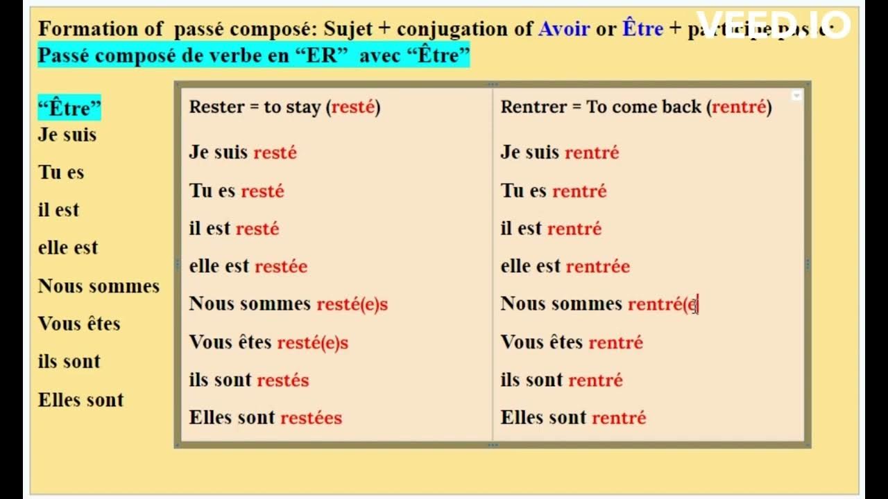 le passe compose de verbe en "ER" avec etre - YouTube