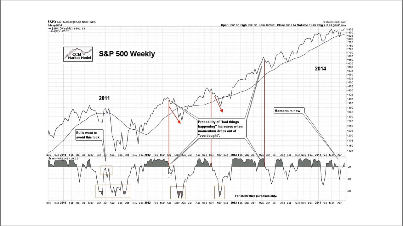 Strategies For A 60/40 Stock Market - YouTube