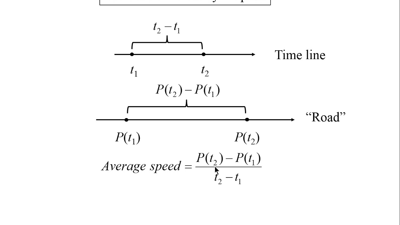 Derivative equals speed - YouTube
