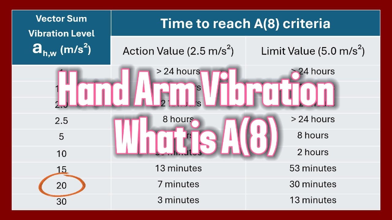 Hand Arm Vibration A(8) Exposure Explained - YouTube