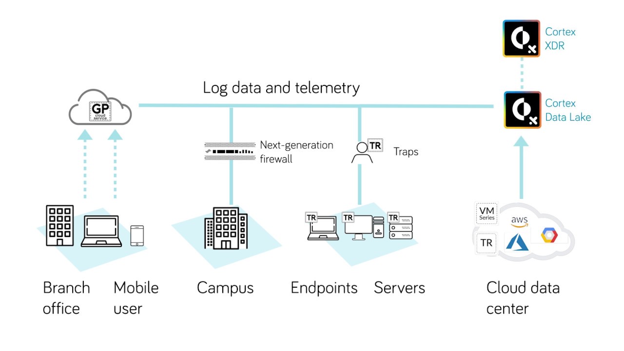 AI Cyber Defence Platform Cortex XDR By Palo Alto Networks YouTube