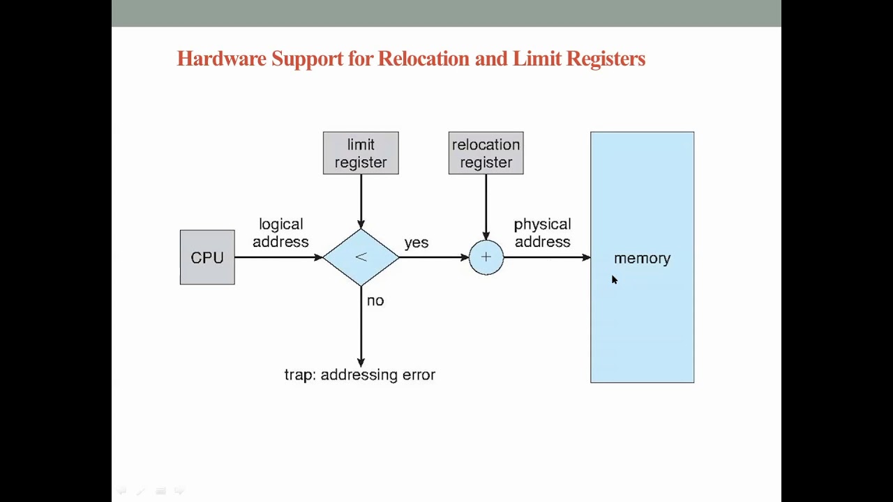 Contiguous Memory Allocation And Fragmentation In Operating Systems Youtube