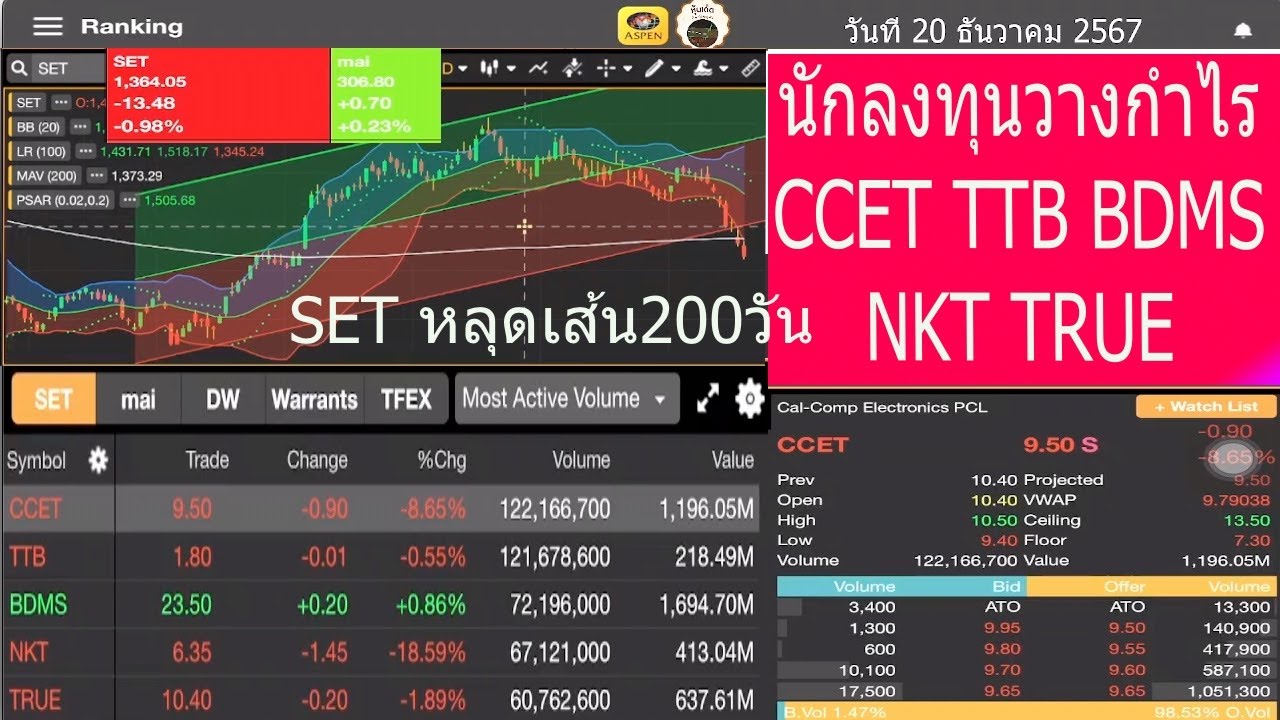 SET หลุดเส้น200วัน นักลงทุนวางกำไร CCET TTB BDMS NKT TRUE วันที่ 20 ธันวาคม 2567 - YouTube