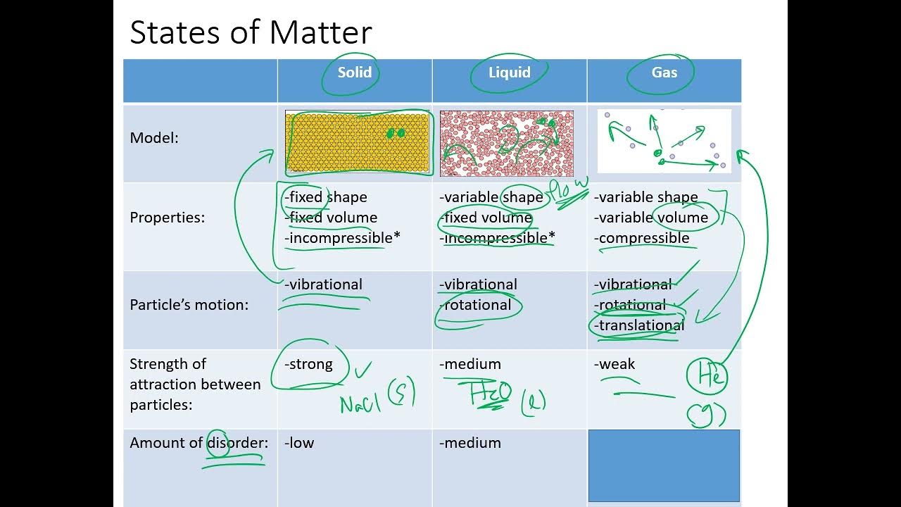 States of Matter and the Kinetic Molecular Theory - YouTube