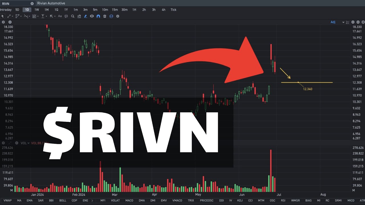 RIVN Stock Price Prediction: DOWN? | RIVN stock analysis - YouTube
