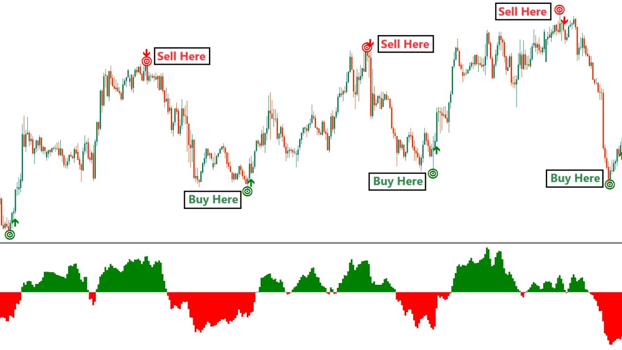 Buy Sell Super Signals With MACD | 101% Profitable Indicator for MT4 ...