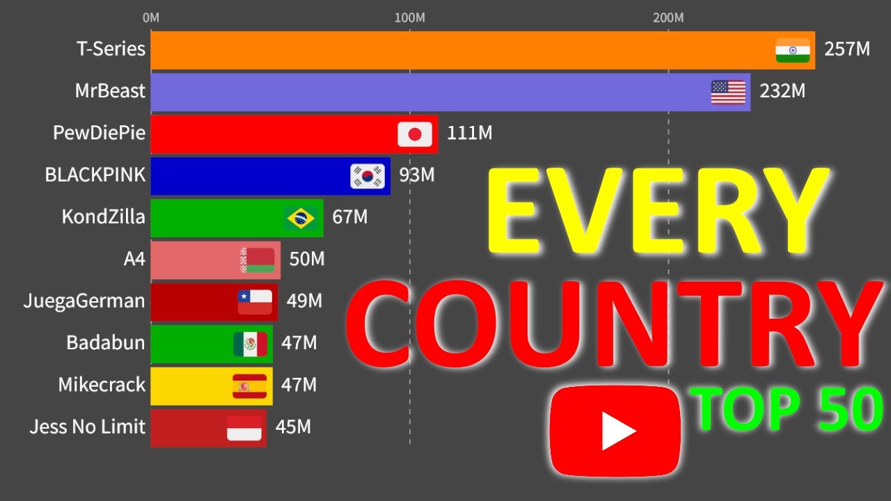 Most Subscribed YouTube Channel In EVERY COUNTRY | 2006-2024 - YouTube