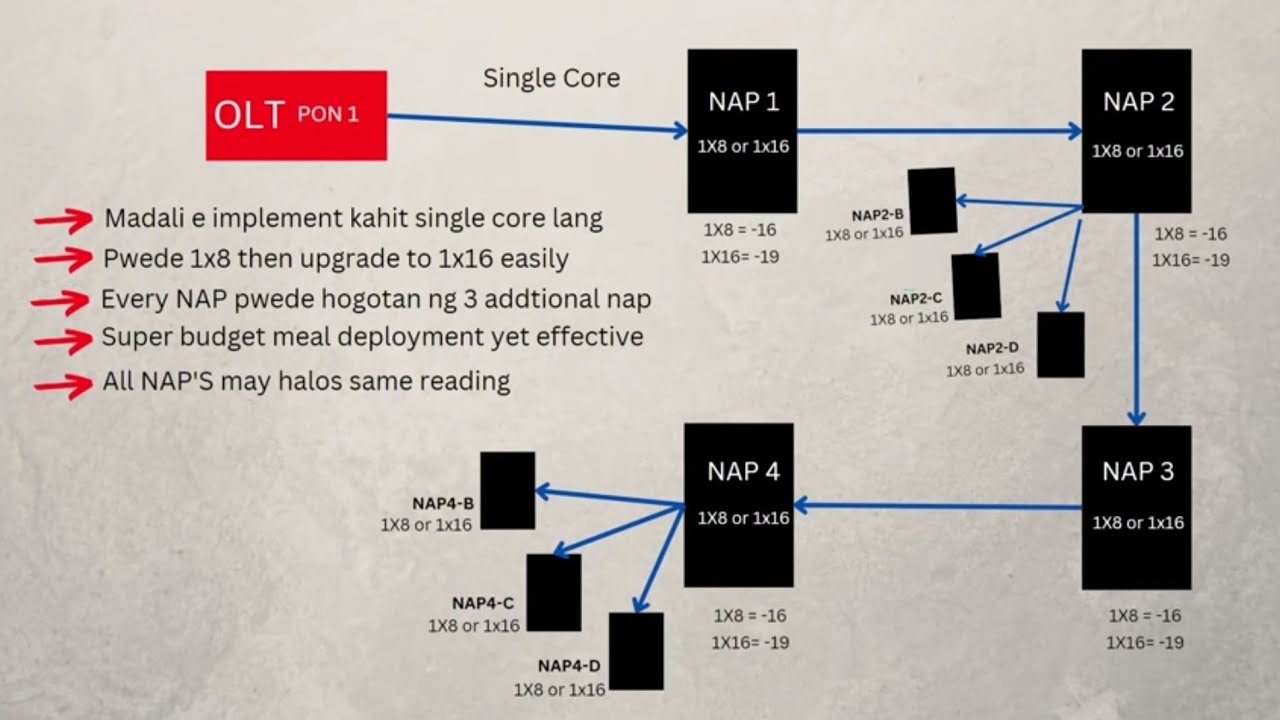 FTTH ONE CORE HYBRID SETUP PART-1 - YouTube