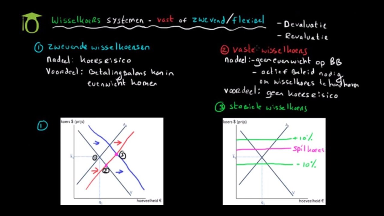 Wat Is De Wisselkoers En Hoe Werkt Hij