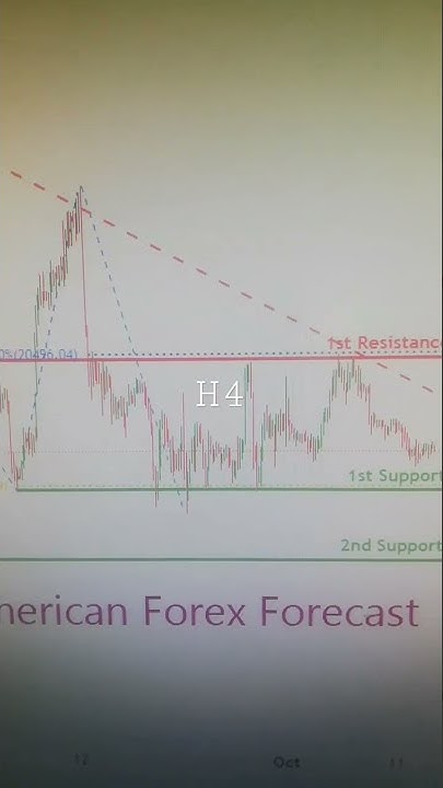 BTCUSD 13 Oct Thursday 2022:Intraday Technical Setup American Forex forecast H4,Daily ...