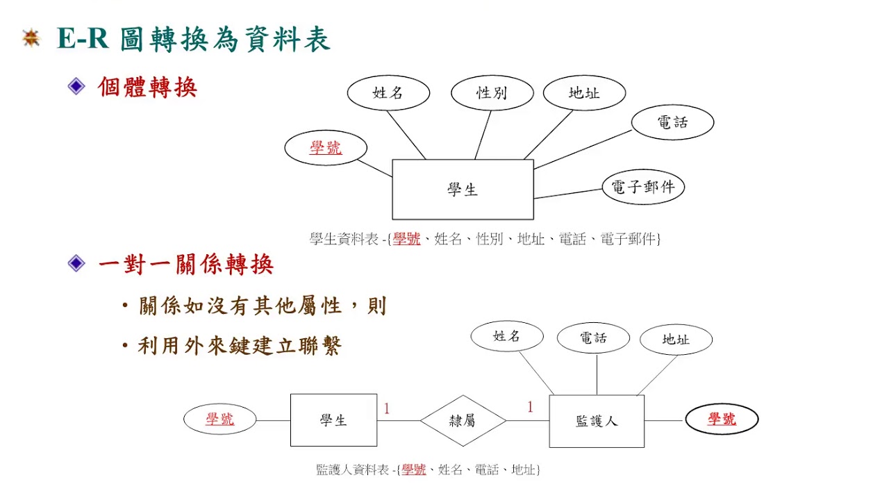 E R Model:實體轉換成資料表 Mysql Youtube
