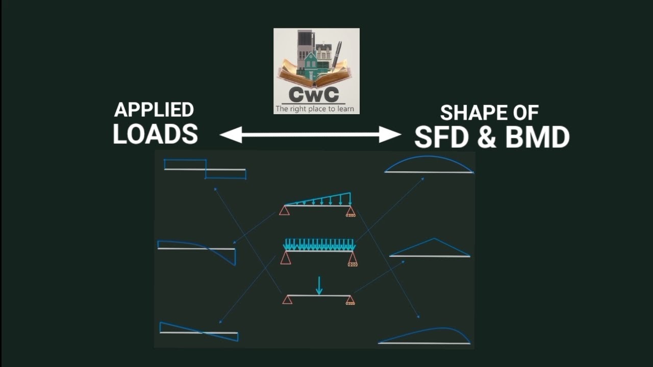 Relation between Applied Load and Shape of SFD & BMD - YouTube
