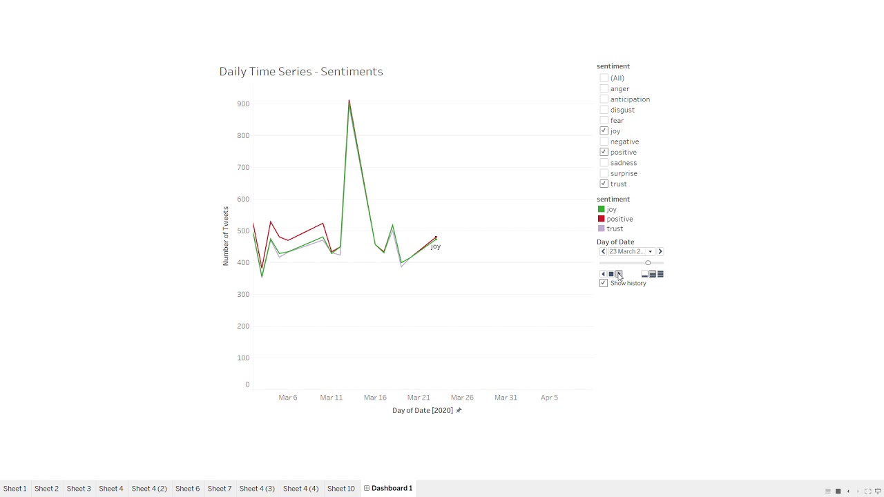 Tableau - Race Chart - Covid19 Twitter Sentiment Analysis - YouTube