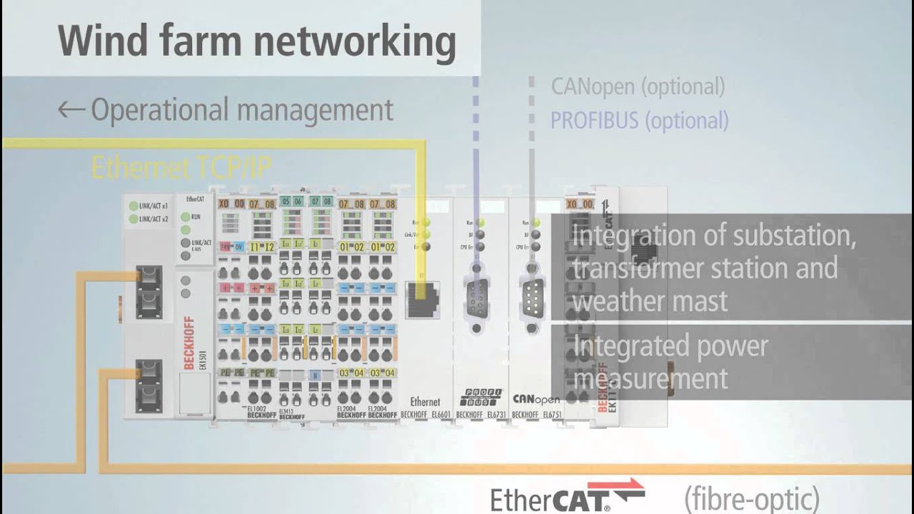 Beckhoff PC-Control Wind Turbines - YouTube
