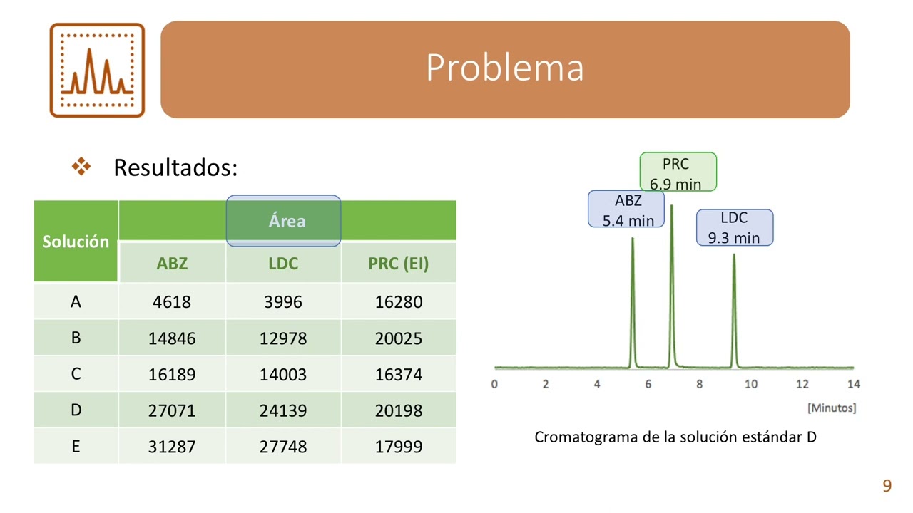 Cuantificación Por Curva De Calibración Con Estándar Interno Youtube