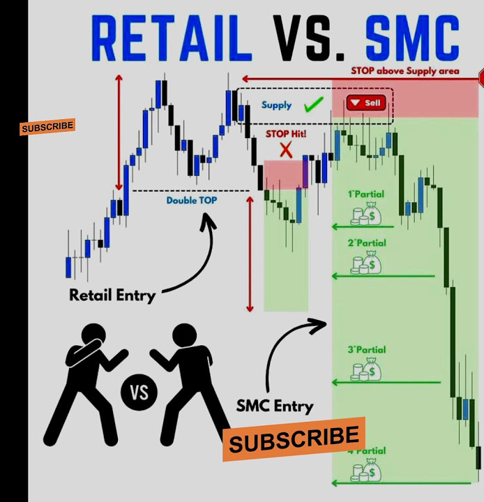 RETAIL VS. SMC #technical #candlest #fibonacci#price action - YouTube