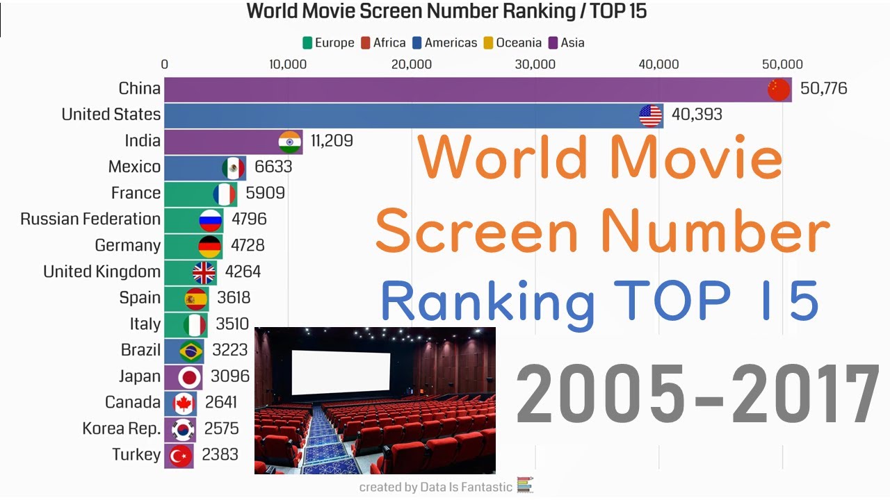 World Movie Screen Number Ranking TOP 15 - YouTube