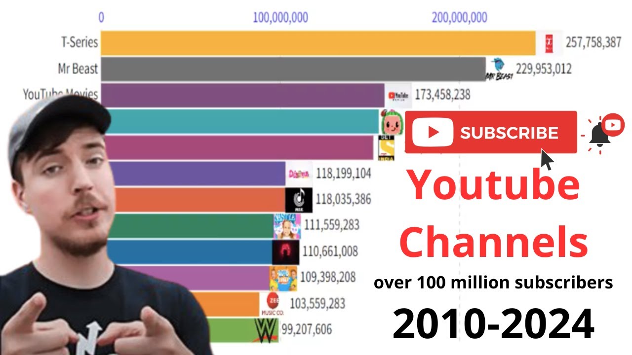YouTube Channels Over 100 Million Subscribers 2010 2024 - YouTube
