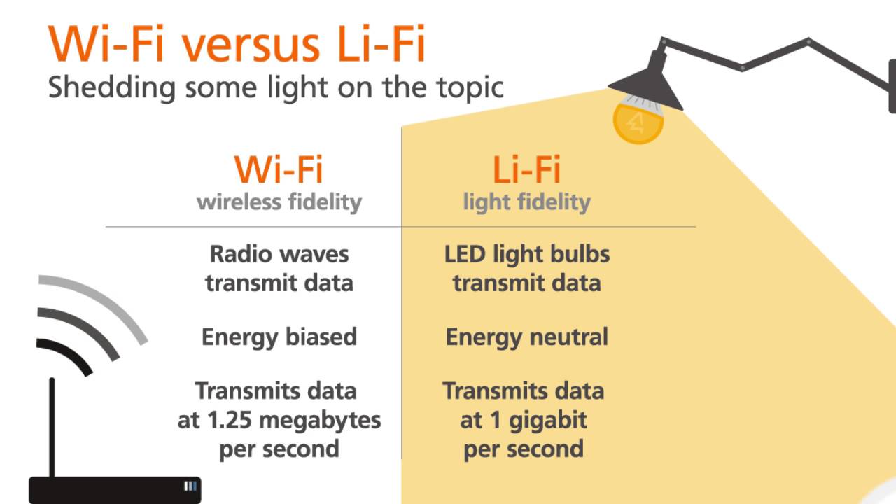 Li-Fi Technology [Video] | 4imprint Learning Center - YouTube