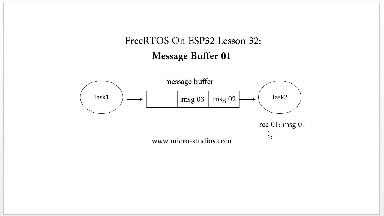 FreeRTOS On ESP32 Lesson 32: Message Buffer 01 - YouTube