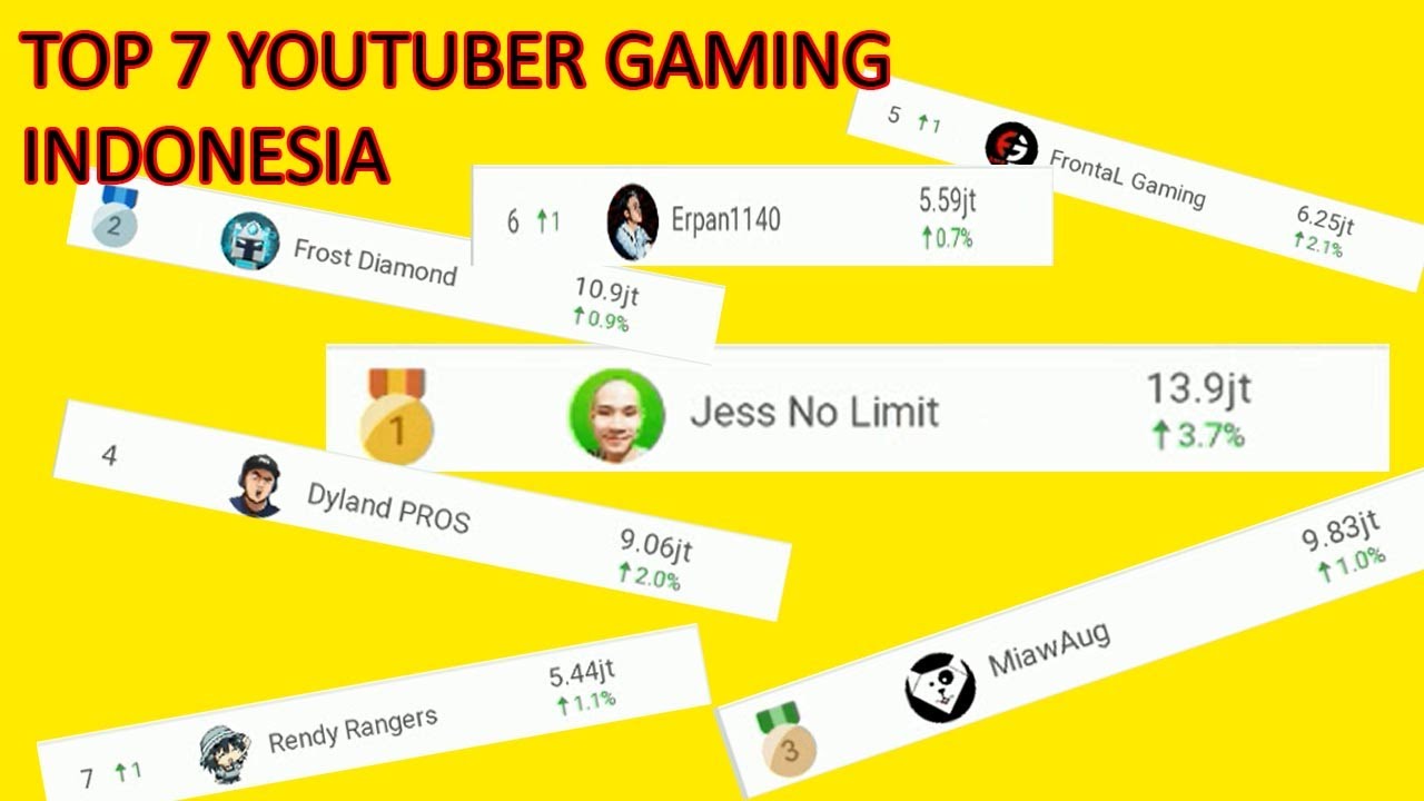 7 youtuber gaming paling terkenal di Indonesia - YouTube