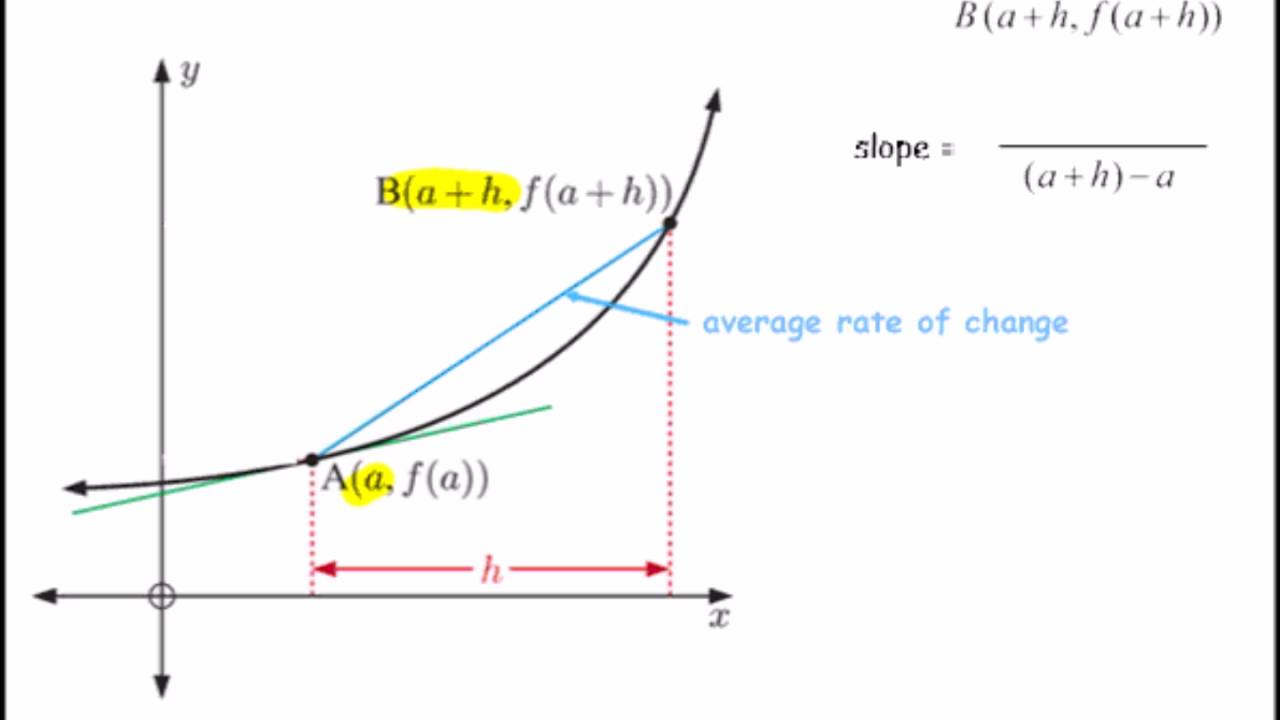 The Gradient Of The Tangent YouTube
