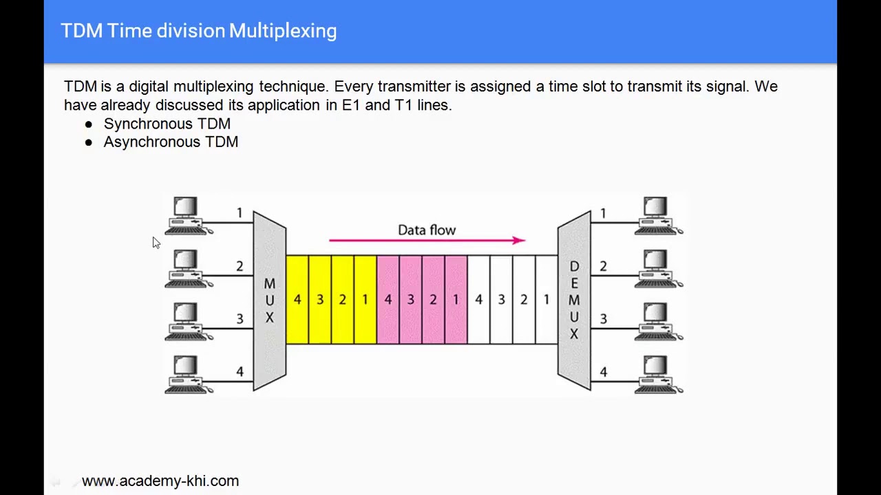 multiplexing and demultiplexing - YouTube