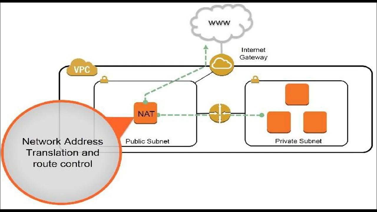 nat gateway nat instance - YouTube