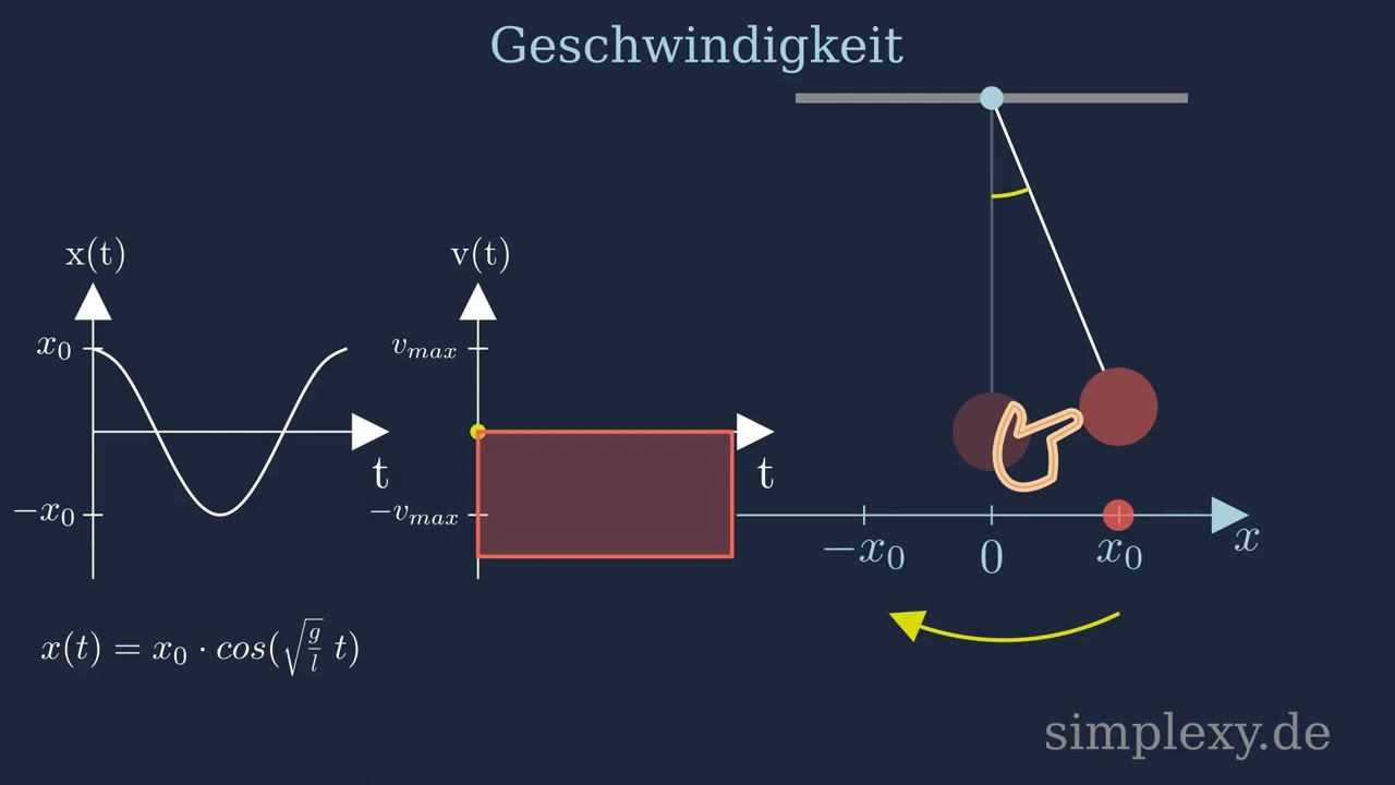 Fadenpendel Geschwindigkeit - Harmonische Schwingung - simplexy.de ...