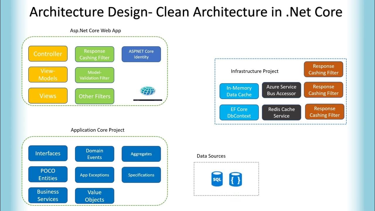 Clean Architecture Design - .Net Core - YouTube