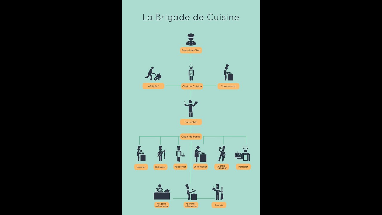 Pronunciation of Kitchen Brigade System - YouTube