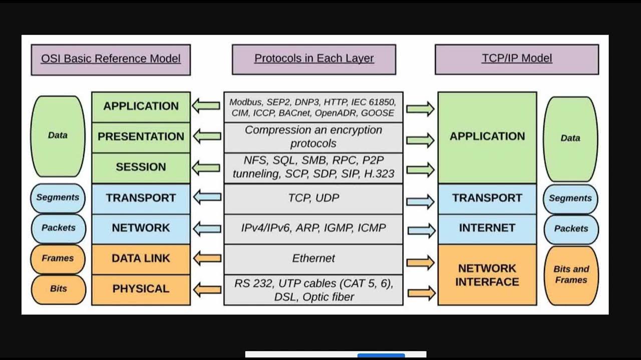MCQ discussion on Data Communication Layers ! OSI/ TCP/IP Model ! Computer Networking - YouTube