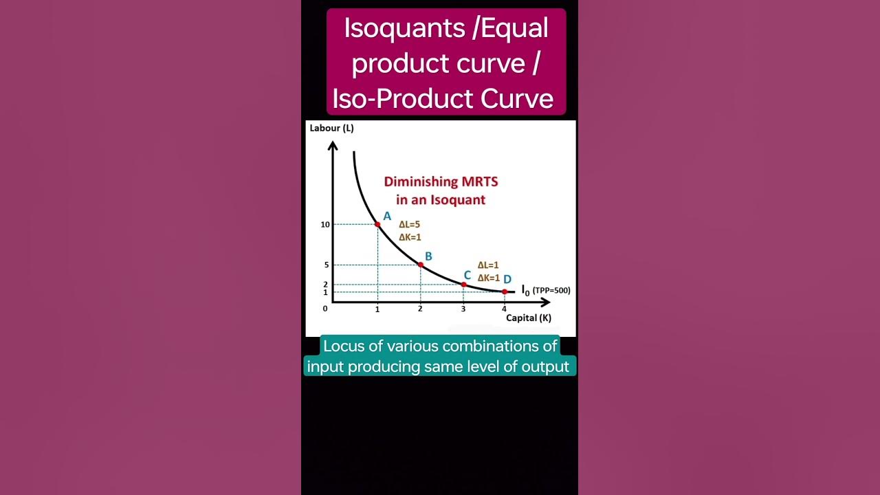 Isoquant Curve / Equal product curve / Iso -product curve #ugcnet #economics - YouTube