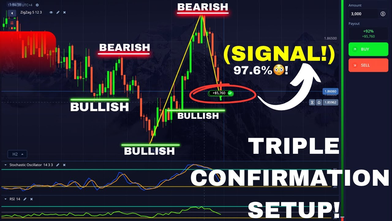 This "Triple Confirmation" Trend Baseline Setup for Pocket Option Makes ...